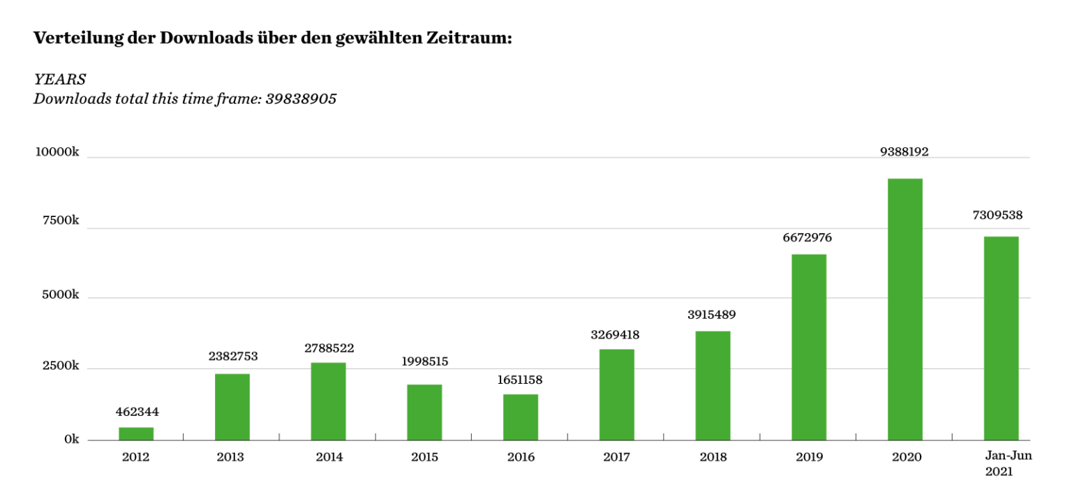 Publishing papers on EconStor – THE Open Access Repository for ...